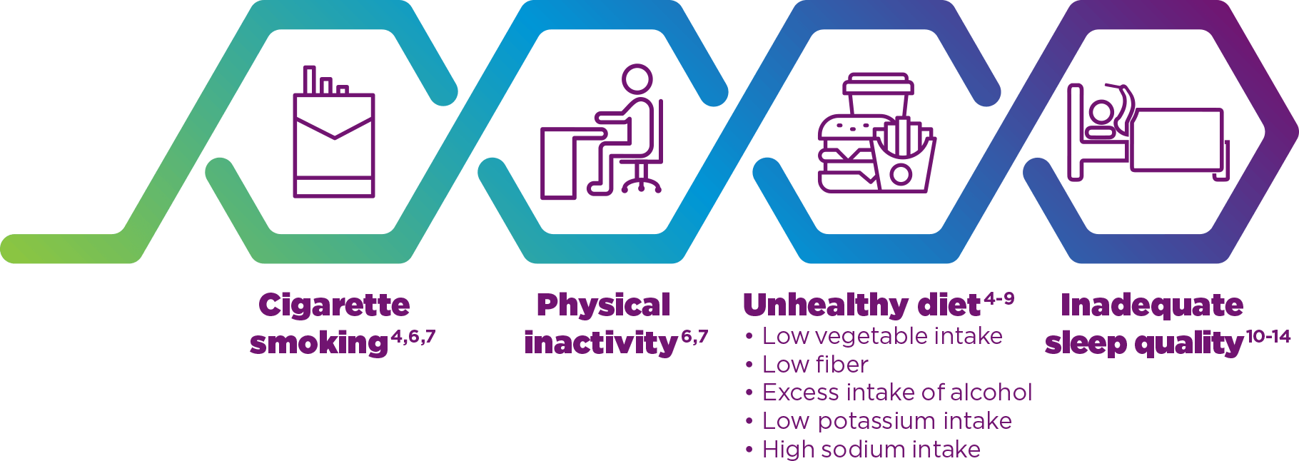 Excessive sodium intake is a modifiable risk factor for CV disease 5