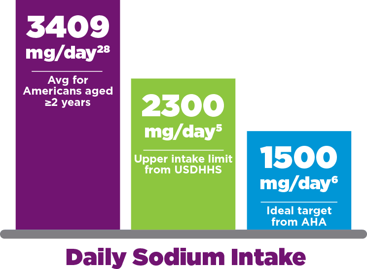 Excessive sodium intake is a modifiable risk factor for CV disease 5