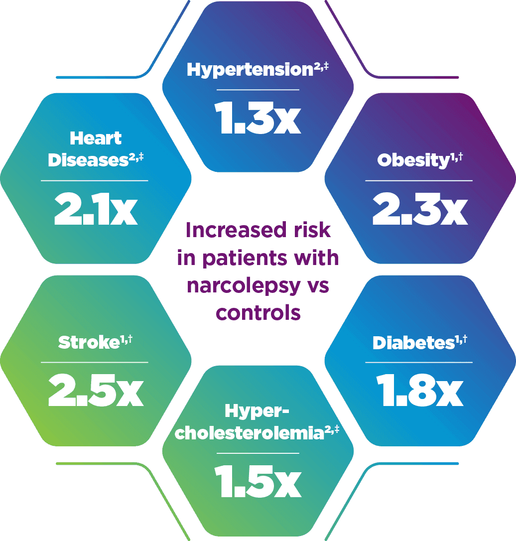 *Odds ratios in patients with narcolepsy vs controls without narcolepsy.